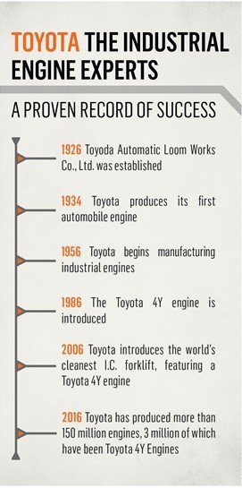 The History of Toyota’s 4Y Engine | Toyota Forklifts Blog