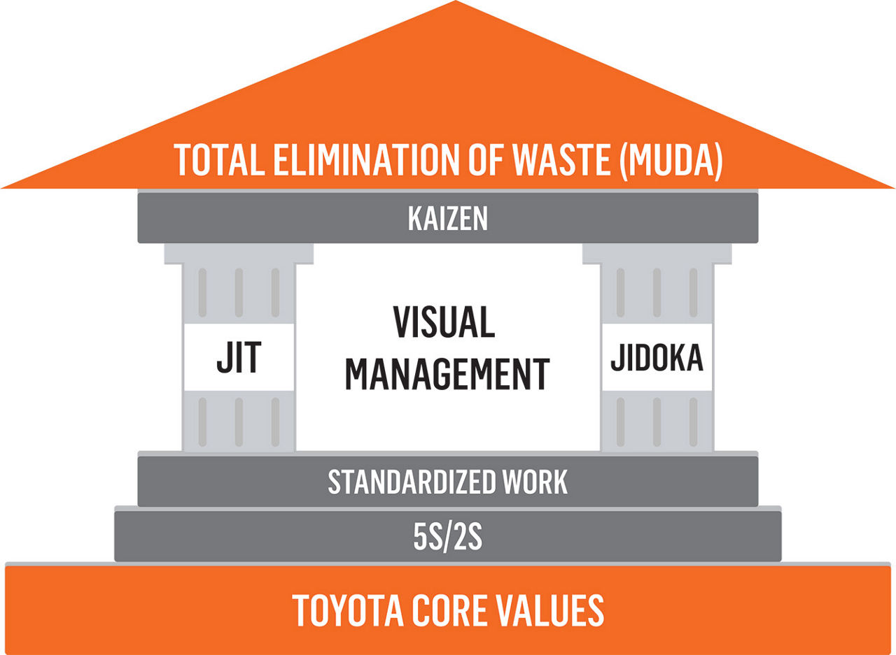 Toyota Lean Management | Toyota Forklifts Toyota Lean Management | Toyota Forklifts